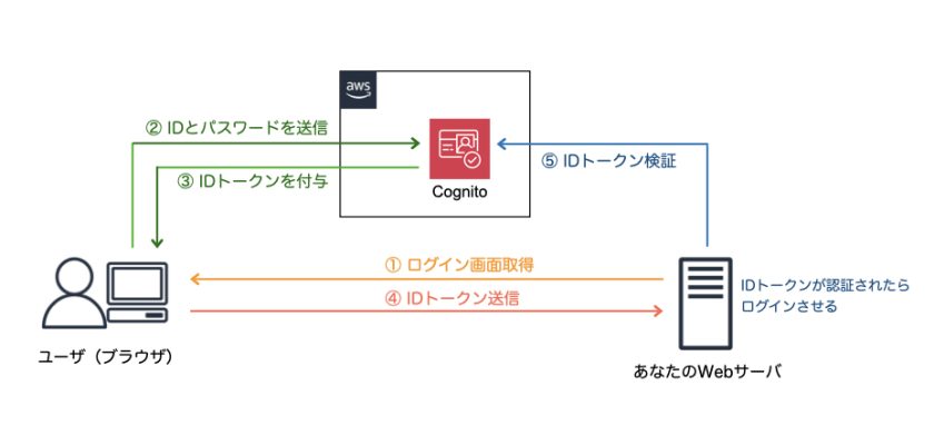 認証機能の実装（Cognito） – みらいインサイト